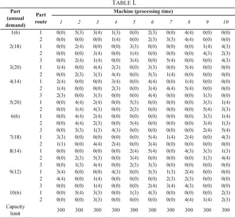 Table I From Application Of Genetic Algorithm In Generalized Machine