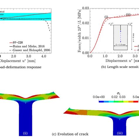 Mixed Mode I Iii Fracture Of A Prismatic Skew Notched Concrete Beam Download Scientific