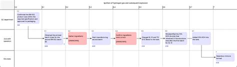 Swimlanes And Sequentially Timed Events Plotting Step