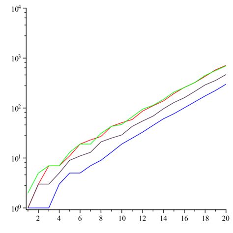 Look And Say Sequence Wikipedia