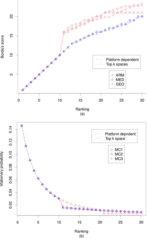 Figure 1 From Statistical Applications In Genetics And Molecular Biology Space Oriented Rank