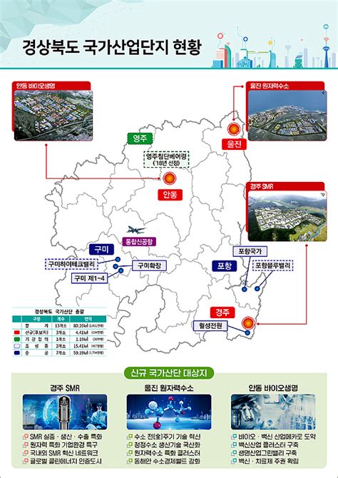 경상북도 도내 주력육성산업 지형 청사진 완성 ‘쾌거 경상북도 도내 주력육성산업 지형 청사진 완성 ‘쾌거