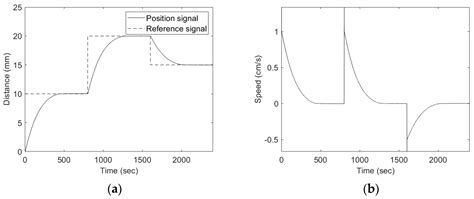 Interval Type 2 Fuzzy Logic Control Of Linear Stages In Feedback Error