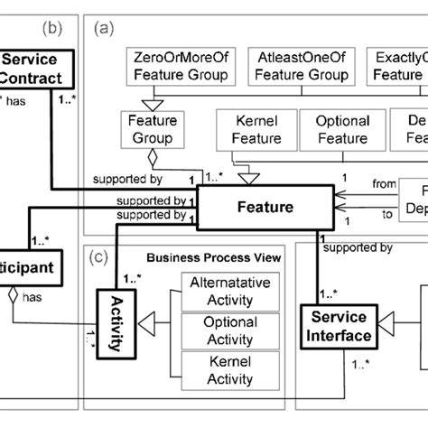 Service Variability Meta Model Download Scientific Diagram