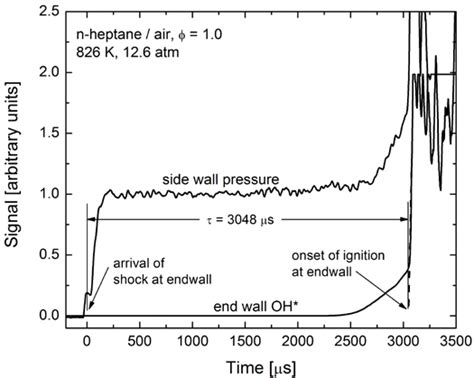 Example Ignition Delay Time Measurement Made Via Side Wall Pressure And Download Scientific