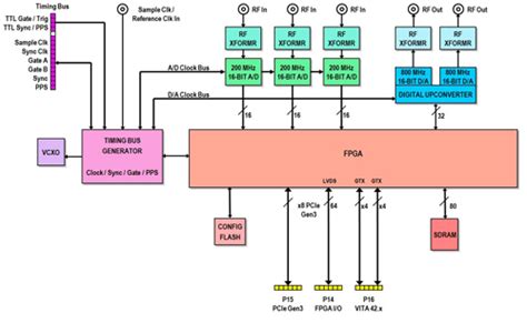 Designing Ultra Wideband Small Form Factor Rf Signal Recorders 2018