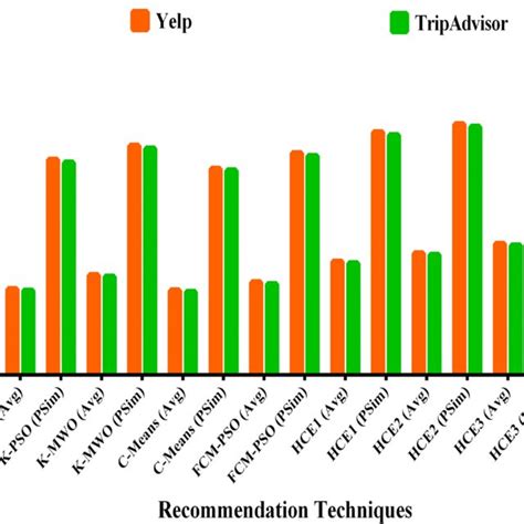 Proposed Bio Inspired Clustering Ensemble Based Collaborative Filtering
