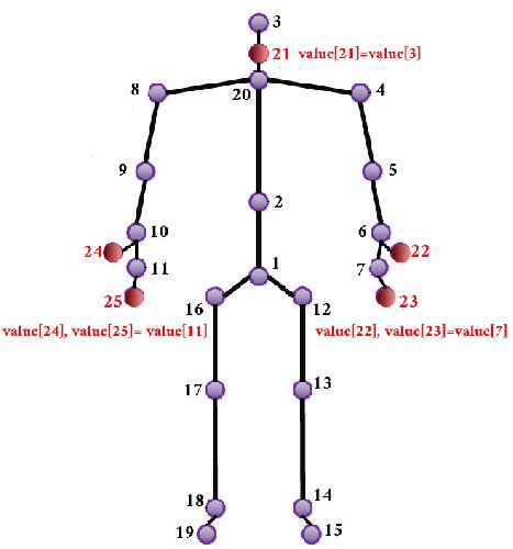 Skeleton Joints Provided By Kinect V1 The Joints That Are In Red Are Download Scientific