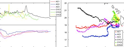 Left Evolution Of Extreme Relative Vorticity Normalized By The Download Scientific Diagram