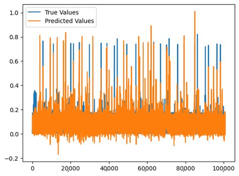 Lstm Results On The Dataset Download Scientific Diagram