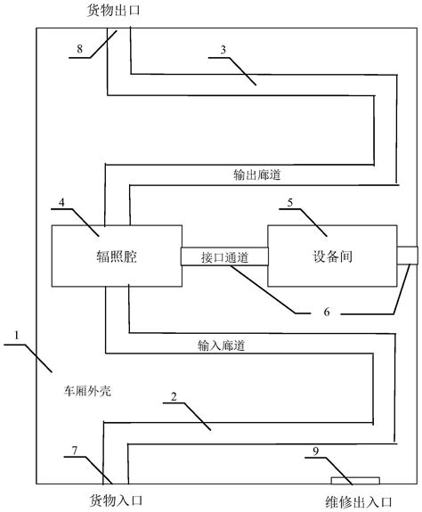一种车载箱式高能电子加速器装备电子束辐照车厢的制作方法