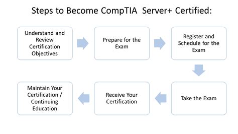 free comptia server practice test 2025 210 questions