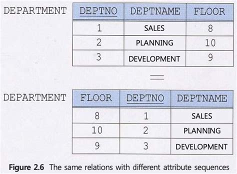Database 2 Relation Data Model And Relational Database Constraints