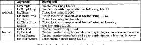 Table 1 From Evaluating Synchronization On Shared Address Space Multiprocessors Methodology And