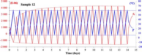 Evolution Of Volumetric Deformation As A Function Of Time During The Download Scientific