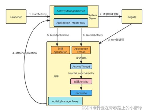 app启动流程分析（一） csdn博客