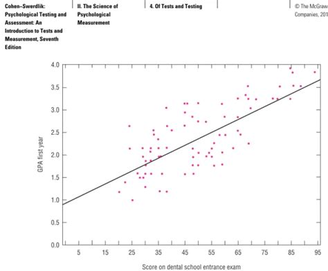Correlation And Inference Psychological Testing And Assessment