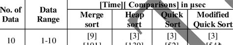 comparison of improved quicksort download table