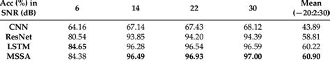 comparison of models in terms of classification recognition accuracy