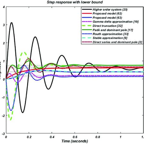 impulse response of the original system and lom for lower limit