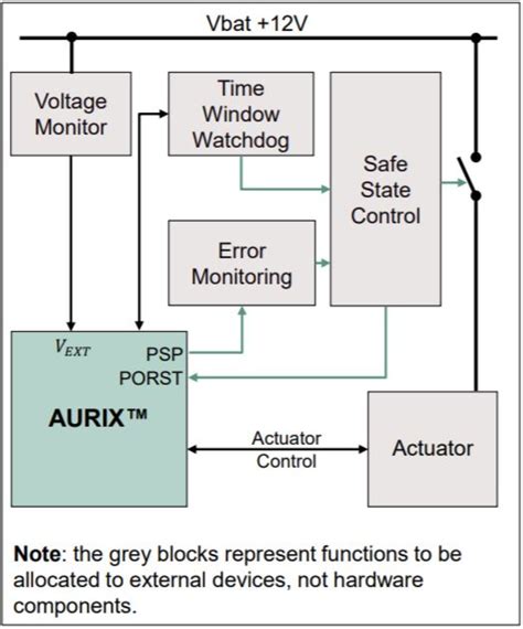 Microcontroller Safety Products Pro Sil™ Iso26262 Infineon Technologies