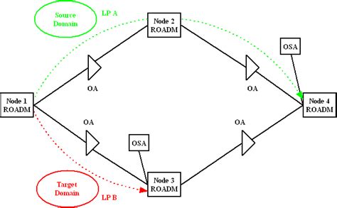 Figure 1 From Failure Detection And Failure Cause Identification In Optical Networks Using