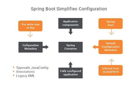 Top 5 Courses To Learn Spring Boot In 2019