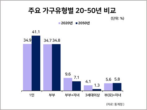 오늘의 통계 그래프 1인 가구 중 절반이 65세 이상 고령층