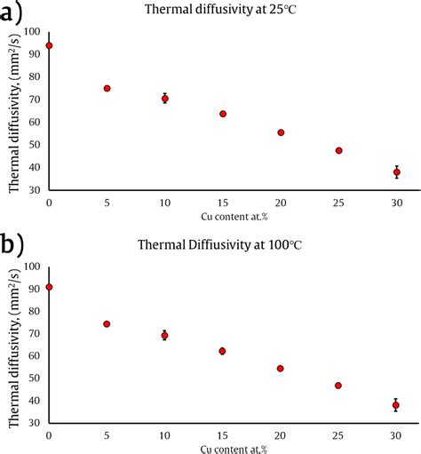 Determination Of Thermal Conductivity Of Eutectic Alcu Compounds