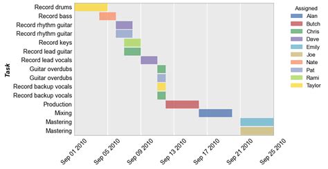 gantt charts — fivecentplots beta documentation