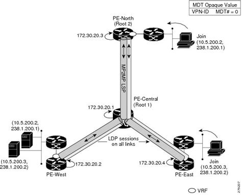 mldp based mvpn [support] cisco systems