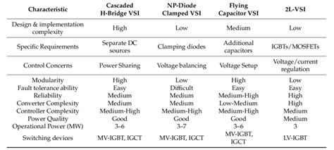 Comparison Of Different Types Of Vsi In Terms Of Design Implementation
