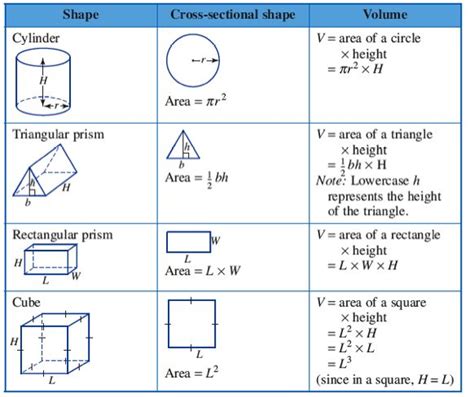 Volume Formula Science