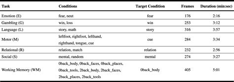 Table From Parameter Free Attention In FMRI Decoding Semantic Scholar
