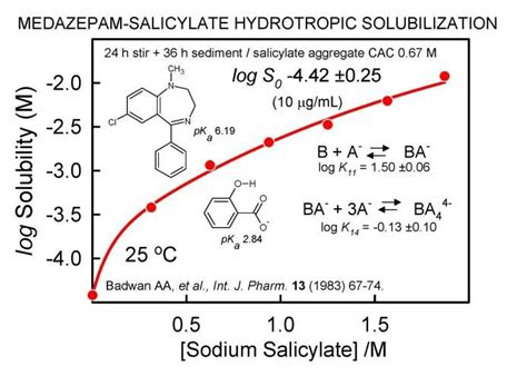 Hydrotropic Solubilization Plot Of The Total Concentration Of