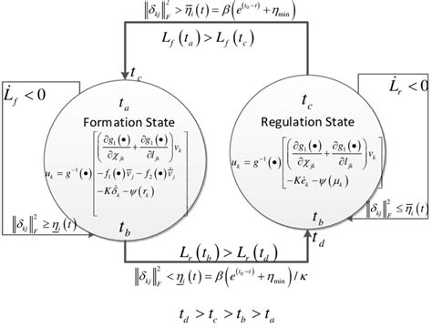 Formation And Regulation States For UAV S Download Scientific Diagram