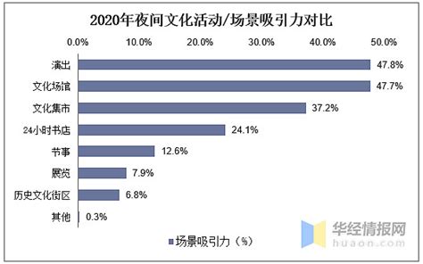 2020年中国夜间经济行业现状与建议分析，需注重文化内涵培育 一、夜间经济行业发展历程夜间经济是现代城市业态之一，指从当日下午6点到次日早上6