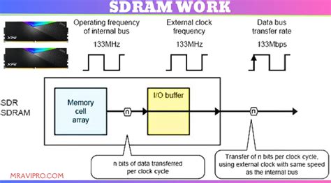 What Is The Difference Between Ram Ddr2 Ddr3 Ddr4 And Ddr5 Ram How Does Ram Work Mravipro