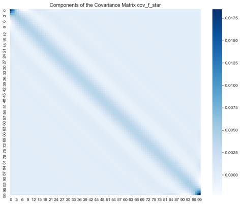 An Introduction To Gaussian Process Regression Dr Juan Camilo Orduz