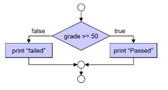 Control Structures Flashcards Quizlet