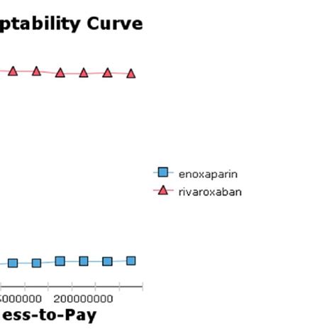 Acceptance Curve Of Cost Effectiveness Of Rivaroxaban Compared To