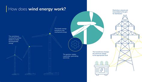 Wind Power Plant Diagram