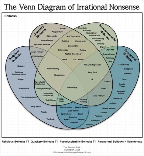 Bayes Theorem Venn Diagram
