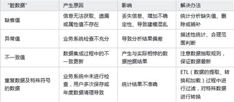 干货满满！数据质量管理全解，告别 “脏数据” 噩梦！ 哔哩哔哩