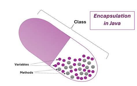 Ragapiriya Rameshkumar On Linkedin Encapsulation