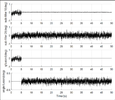 Pitch Angle Estimation Errors Of Sub Filter 1 Subfilter 2 And The Main