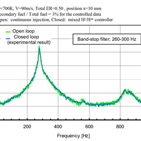 experimental results of the open and closed loop controller with a