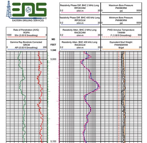 Eds Plot Log Plotting Software Eastern Drilling Services