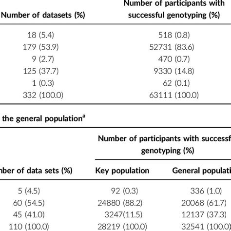 Number Of Datasets And Number Of Participants With Successful Download Scientific Diagram
