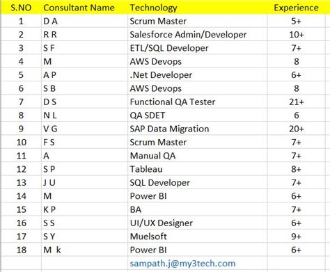 Sampath Kumar On Linkedin Java Salesforce Powerbi Qa